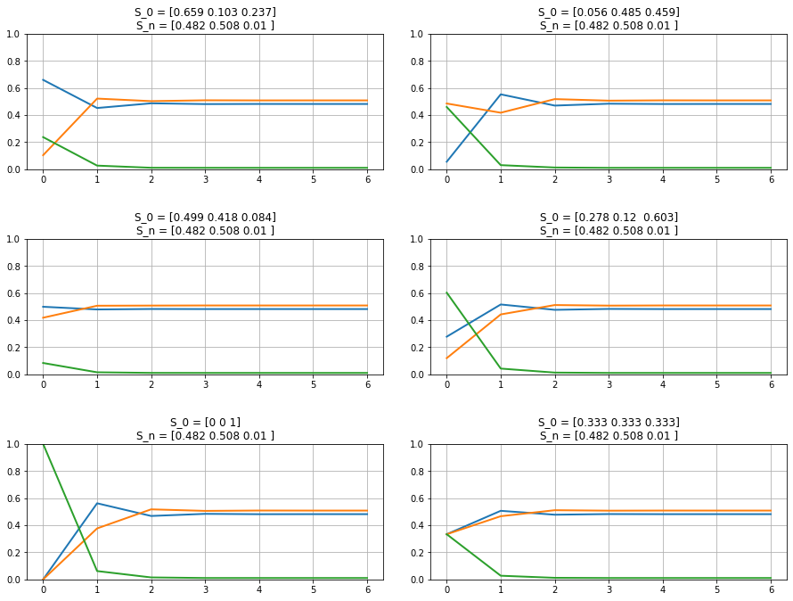 Markov Chains And Markov Dynamics — An Introduction To Information Theory