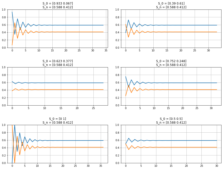 Markov Chains & Markov Dynamics — An Introduction to Information Theory ...